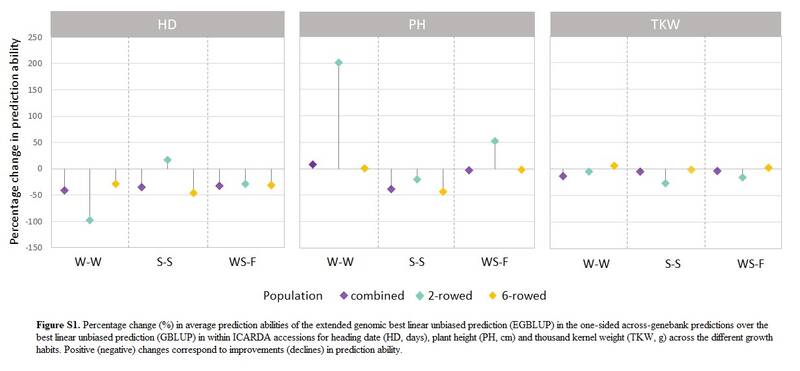 Unlocking The Potential Of Plant Genetic Resources With Genome Wide Prediction Icarda